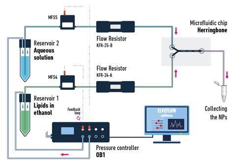 Microfluidic Flow Controller（ob1 Mk3 ） Microfluidics Chip µtas Electronics Mems Kyodo