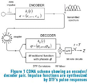 Spectral Amplitude Encoding CDMA System Based On High Speed Electronic Encoder Decoder Structures