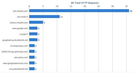 Pré Renderização Inesperada No Chrome Imasters