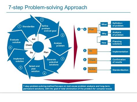 7 steps problem solving