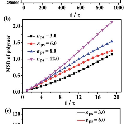 A The Total Polymer Solvent Interaction Energy During The Diffusion Download Scientific