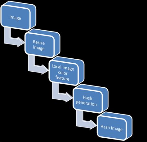 3 Shows The Mains Step To Compute The Hash Value For Digital Image 18 Download Scientific
