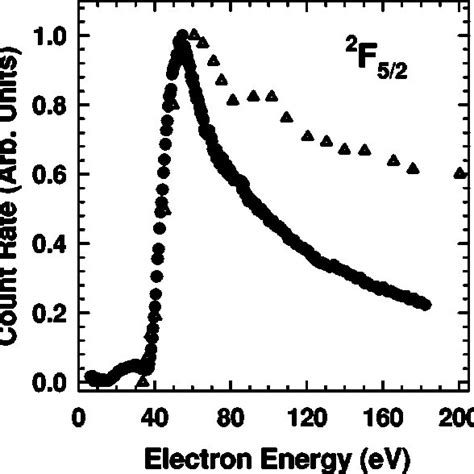 Optical Excitation Functions For The 2 F 5 2 State Solid Circles Data