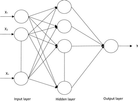 A Comparative Analysis Of Linear Regression Neural Networks And Random Forest Regression For