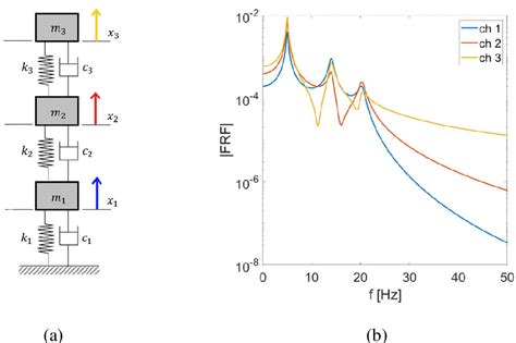 figure 1 from system identification via fast relaxed vector fitting for