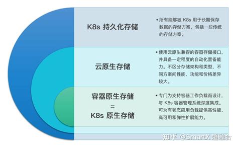 一文看懂 K8s 持久化存储、云原生存储、容器原生存储、k8s 原生存储有何区别 知乎