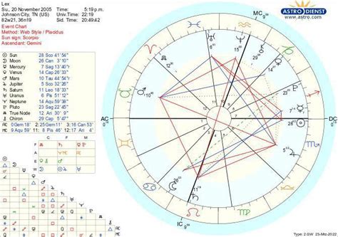 Can Someone Give Me Some Insight Into My Chart Ive Always Felt