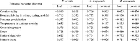 Parameters Of The Relation Of Speciessspecific Subspaces To Principal Download Table