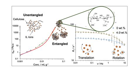 Room Temperature Dissolution And Chemical Modification Of 59 Off