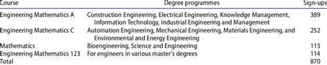 Degree Programmes And Sign Ups Of Engineering Mathematics Courses At