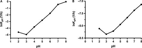The Ph Rate Kobs Profiles Of Txid Degradation A Reaction At 80 °c