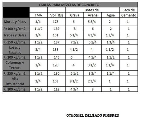 Ing Civil Apuntes De Otho Tabla Para Mezclas De Concreto