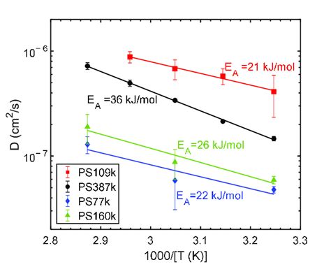 Arrhenius Plot Of Water Diffusion Coefficients In Different Ps Samples
