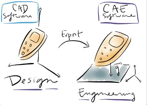 The Difference Between CAD And CAE FEA For All