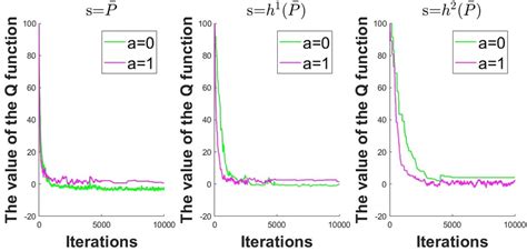The Convergence Process Of The State Action Value Q Function In Each Download Scientific