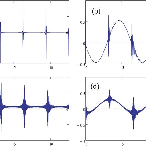 Atomic Inversion For A Two Level Atom System Initially In The Excited
