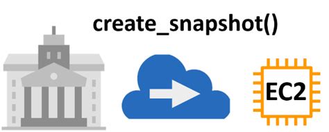 Managing Aws Services Using The Python Boto3 Sdk