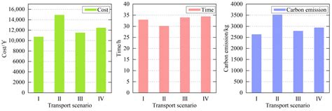 Mathematics Free Full Text Optimum Route And Transport Mode Selection Of Multimodal