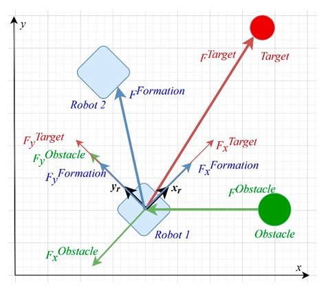 robotics free full text potential field method parameters tuning using fuzzy inference