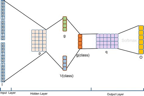 Architecture Of Advanced Model Ii Based On The Linear Compositionality Download Scientific