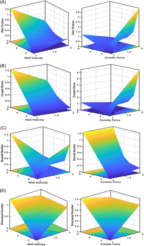 a skin friction versus λ lambda and ξ xi b couple stress