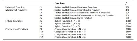 超详细！ 优化算法性能测试标准及代码实现 哔哩哔哩