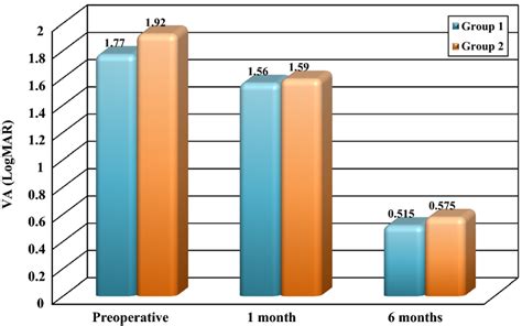 Improvement Of Best Corrected Visual Acuity Bcva During The Follow Up
