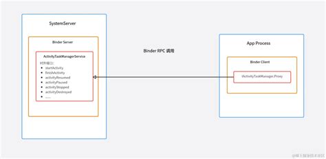 Android Ams 完全剖析 —— Activity 管理之启动过程情景分析1本文基于 Android 1000 掘金