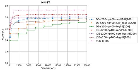 Comparisons In Term Of Accuracy Among The Different Combinations