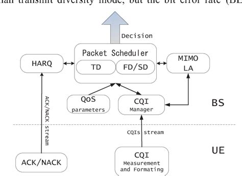 Figure 1 From Packet Scheduling With Qos Support In Lte Downlink Mimo System Semantic Scholar