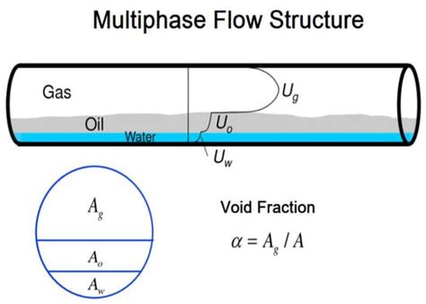 enhanced multiphase flow measurement using dual non intrusive