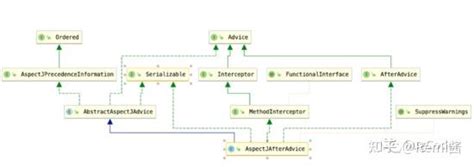 搞定 spring aop 面试题这一篇就够了 知乎