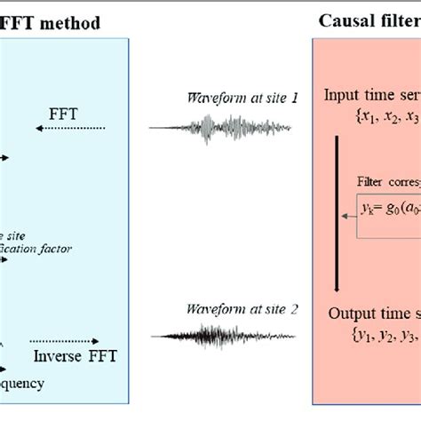 Comparison Of The Causal Filter Method With The Fft And Inverse Fft Download Scientific