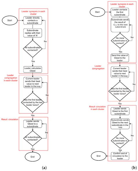 Robotics Free Full Text Optimized Decentralized Swarm Communication