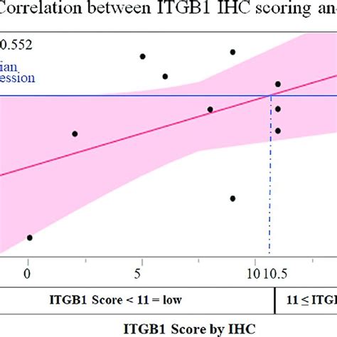 Correlation Between Ihgb1 Ihc Scoring And Rna Seq Ihcs Scores Were Set