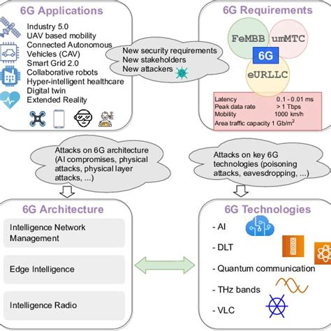 Pdf 6g Security Challenges And Potential Solutions