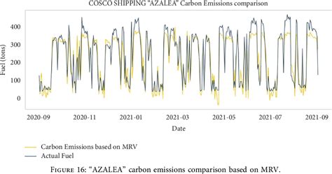 Figure 16 From Container Ship Carbon And Fuel Estimation In Voyages Utilizing Meteorological