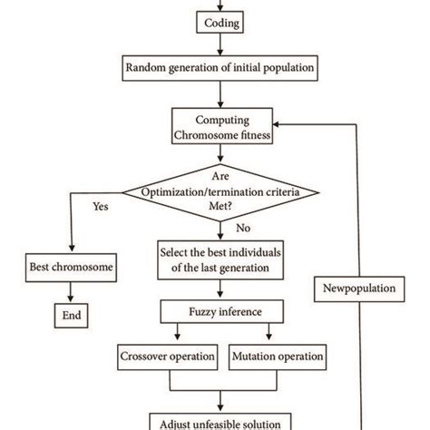 flowchart of the improved fuzzy genetic algorithm download