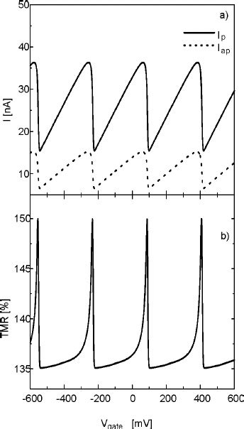 The Electric Current A And Tmr B In Function Of The Gate Voltage