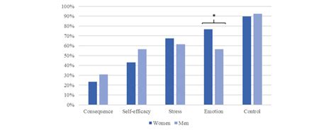 Assigned Full Version Modules Computer Based Tailoring In Percentage P Download Scientific