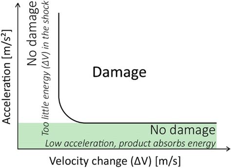 Damage Boundary Curve Simplified Region Marked In Green Download