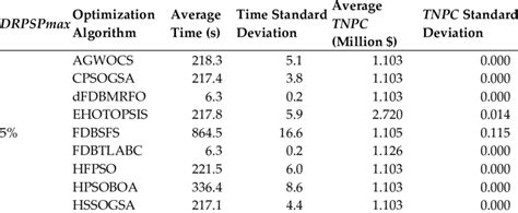 summary of sizing results obtained by optimization algorithms for 5