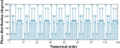 Figure 3 From A General Coordinate Formula For Designing Phased Array Antennas In Cylindrical