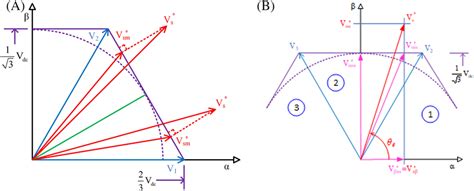 Minimum Magnitude Error Overmodulation Space‐vector Pwm A General