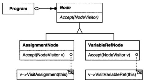Visitor Pattern