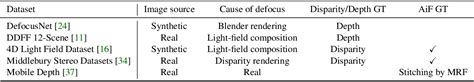table 1 from bridging unsupervised and supervised depth from focus via
