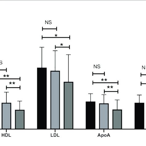 The Levels Of Hdl C Ldl C Apoa And Apob In Critical Patients With
