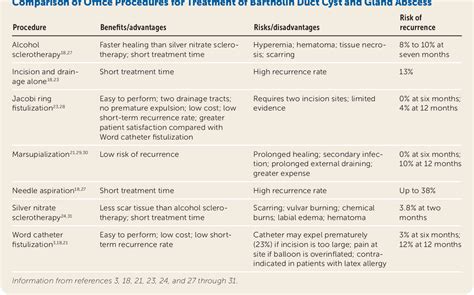 Vaginal Abscess Drainage
