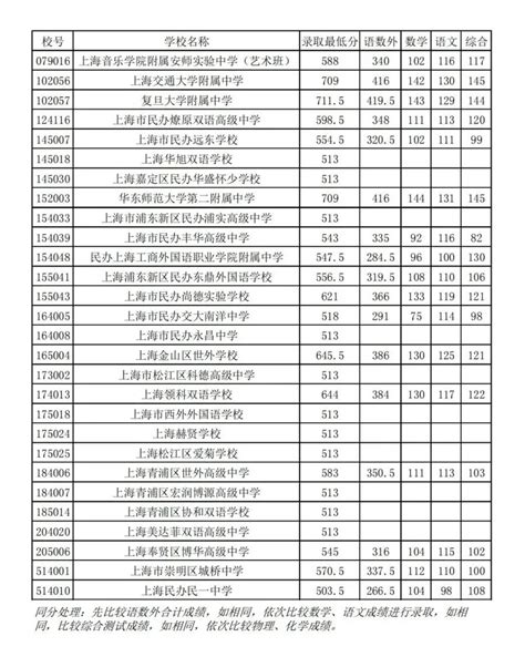 上海公布！2025年中考各区统一批次录取分数线澎湃号·政务澎湃新闻 The Paper