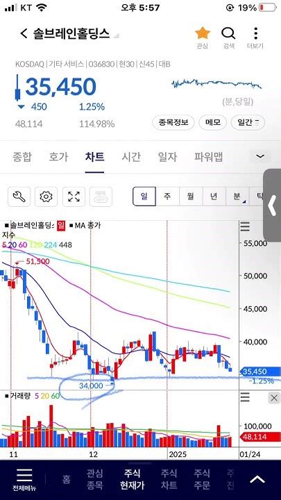 솔브레인홀딩스 지지선 이탈하지 않고 반등하면 상방 주식 주가 전망 차트 분석 Youtube